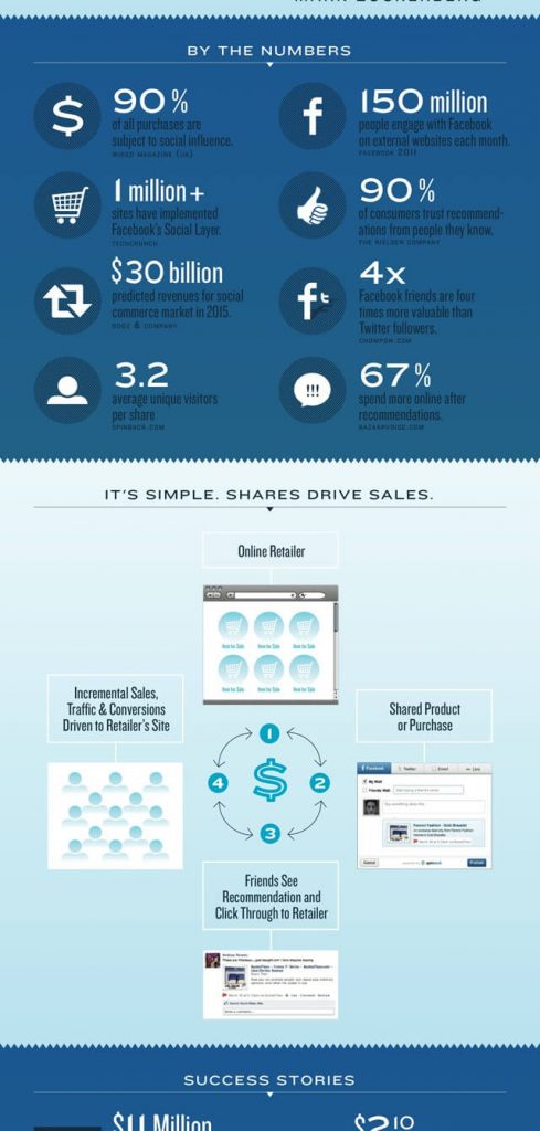 Facebook Shares Worth, Incremental Sales, and Conversion (Infographic ...