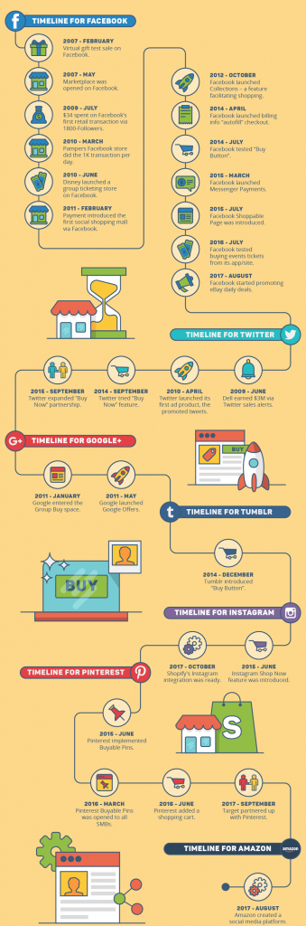 How Social Commerce Works (Infographic) - Social Commerce Today